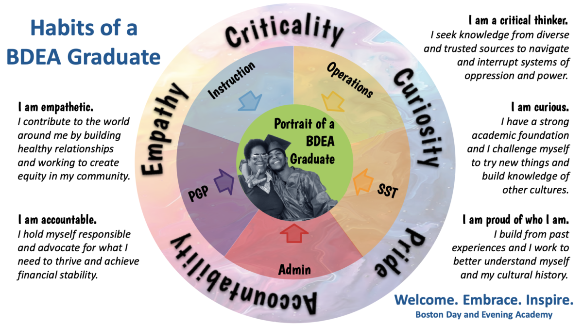 Portrait of a Graduate – BDEA